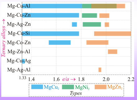 Size Factor compounds : (i) Laves phases - Basic Knowledge for Ab-initio Calculation in ...