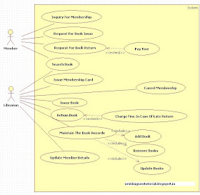 Unified Modeling Language: Library Management System - Usecase Diagram