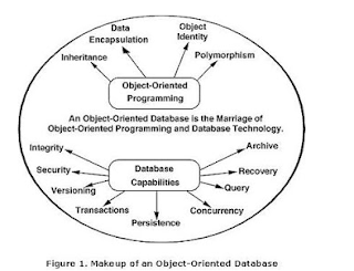 Omah Tugas: OODB (Object Oriented Databases)