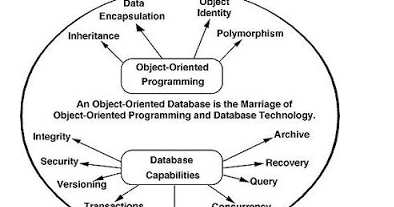 Omah Tugas: OODB (Object Oriented Databases)