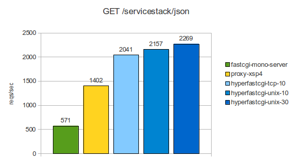 Playing with mono: ServiceStack performance in mono part 3