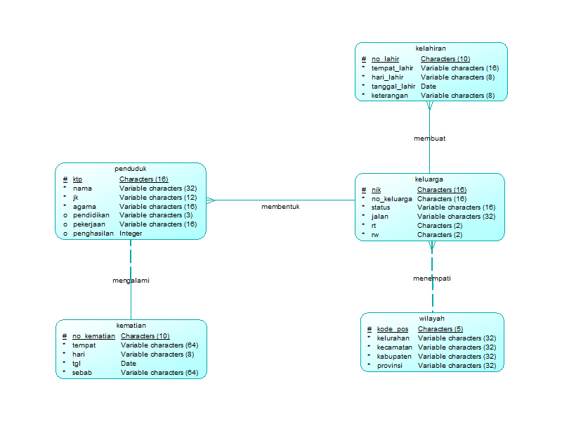 Modul Basis Data Final Project : Database Kependudukan - Mikamerah Blog