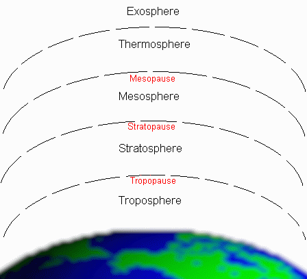 Get To Know Our Atmosphere.....: Layers of the Atmosphere