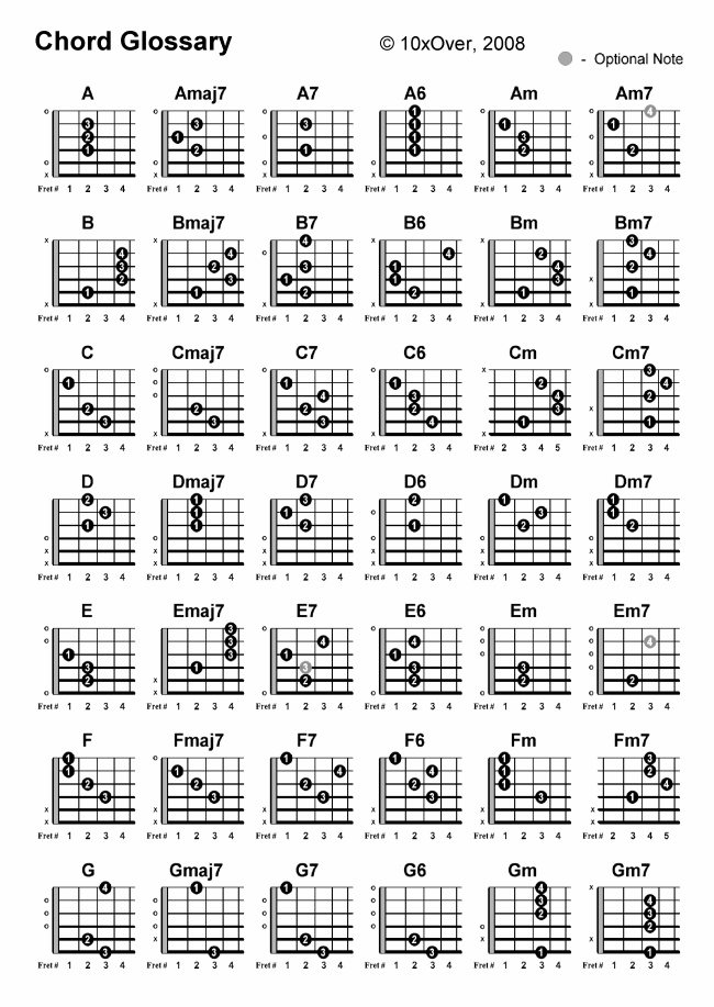 Guitar Chord: Basic Chord สำหรับผู้เริ่มต้น