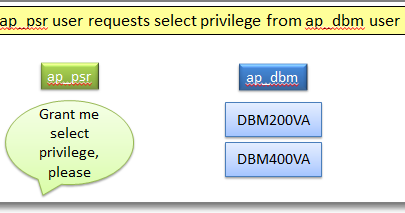 albert's blog: [Oracle] How to grant privilege and create synonym in Oracle