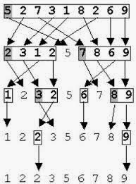 Estructura de datos : Algoritmos de Ordenamiento y de busquedas