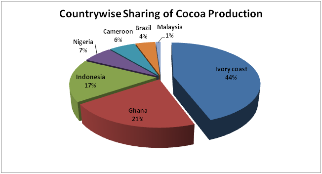 Market Research Insights: Global Chocolate Market : Trends and Forecast ...