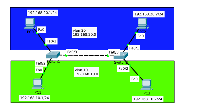 Konfigurasi Inter Vlan Routing Pada Cisco Packet Tracer