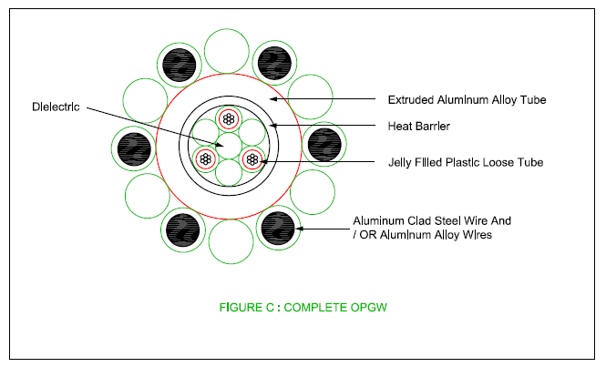 Electrical Revolution: OPGW : Optical Ground Wire ( Cable )