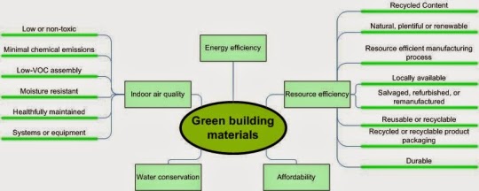 Cricket Sports : SELECTION OF GREEN BUILDING MATERIALS