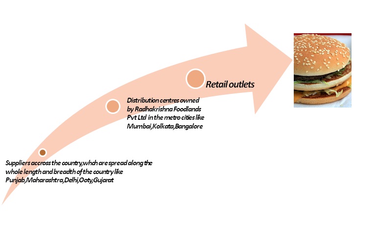 Vista Processed Foods Pvt Ltd Osi Group Aurora - pertake