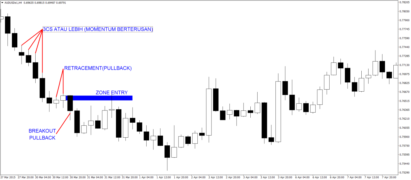 Contoh Dan Cara Entry Level Fibo Musang - Belajar Forex