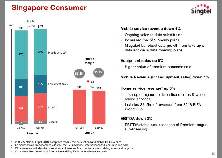 Singapore Shares Information: SingTel