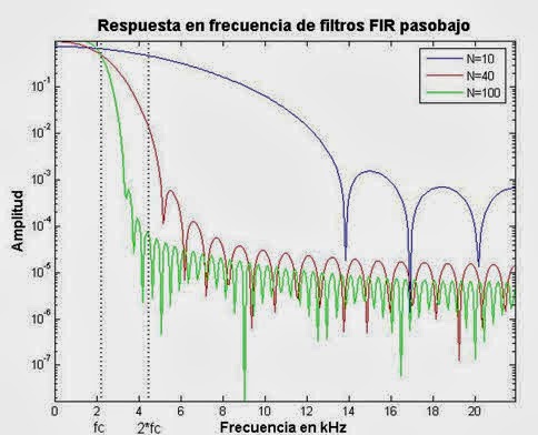 Gabriel Ortega Systems Tech: Filtrado FIR - DP448 XTA