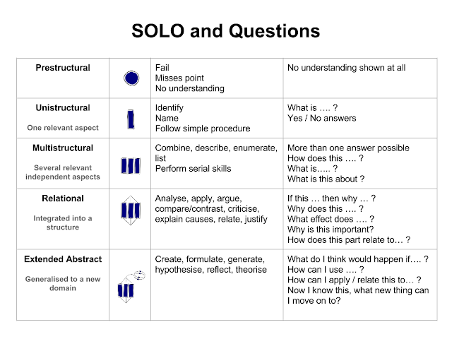 Stuff and Nonsense...: Using SOLO Taxonomy to help to structure Design ...