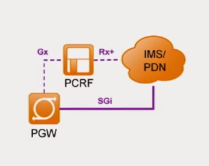 LTE: LTE Network Architecture