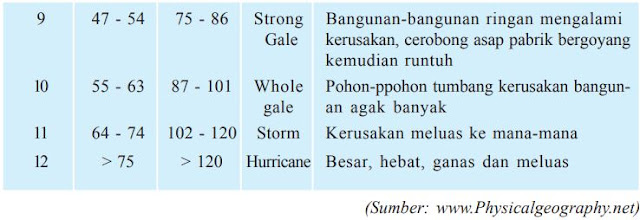 Kecepatan angin | MATSAMUKA