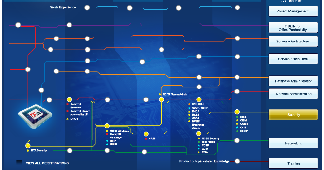 Control Protocol: Comptia Certification Roadmap