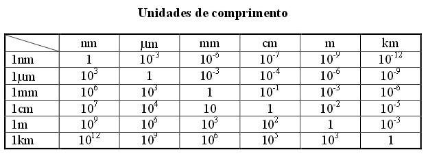Tabela De Conversão De Unidades