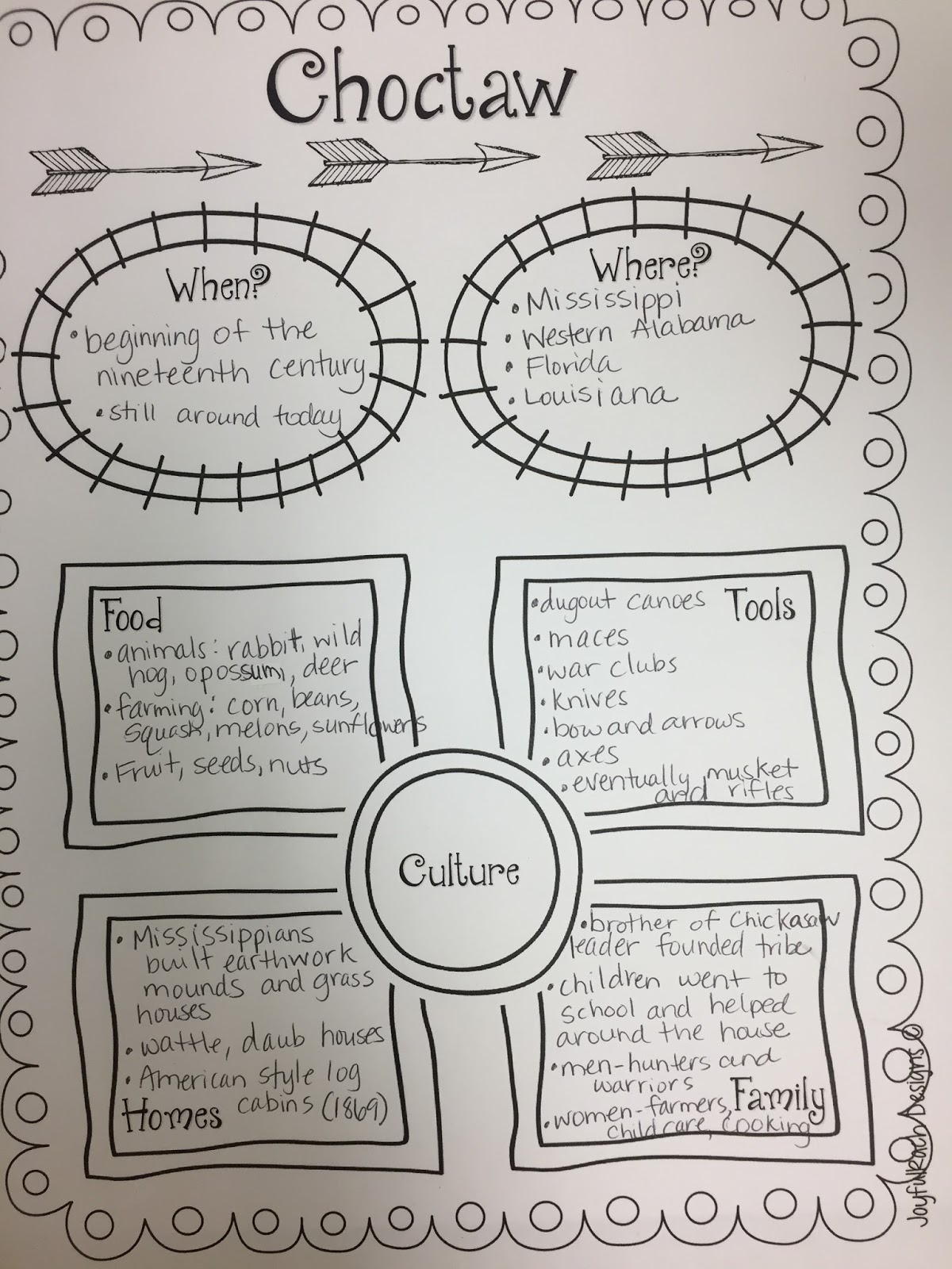Morris Mayham: Creek, Cherokee, Choctaw, and Chickasaw Indian Graphic ...