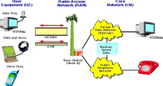 Wcdma Wideband Code Division Multiple Access