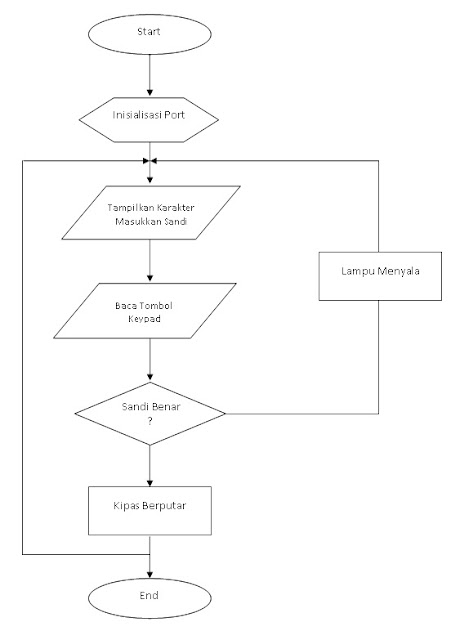 SISTEM PENGAMAN RUANGAN MENGGUNAKAN PASSWORD ~ BELAJAR ARDUINO