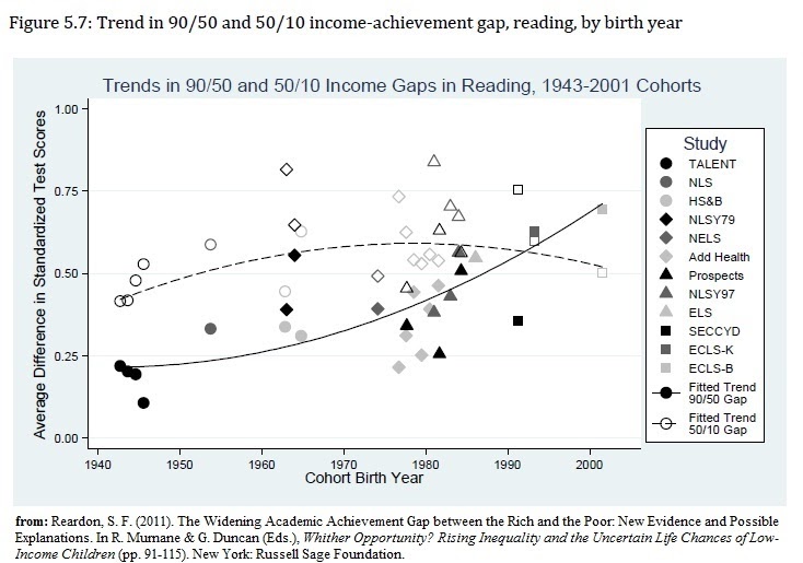 Thoughts on Education Policy: Education and the Declining Median Class