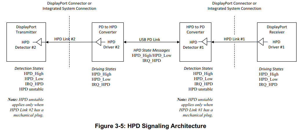 stay hungry, stay foolish.: DP alternate mode on USB Type-C Standard (一)