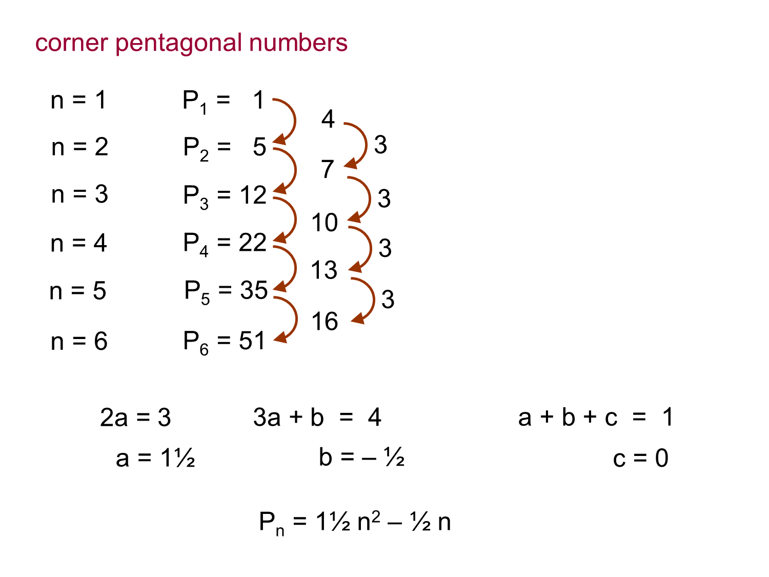 MEDIAN Don Steward mathematics teaching: corner polygonal numbers