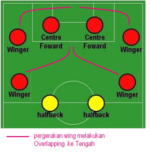 KORPS GARUDA FC: Formasi 4--4--2 (2.) Posisi Wing Back dan Winger