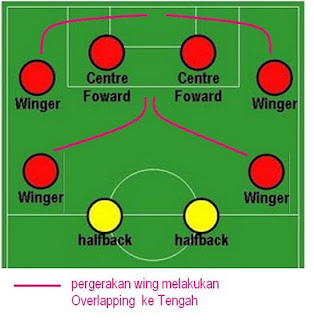 Formasi 4--4--2 (2.) Posisi Wing Back dan Winger ~ Klinik Sepakbola