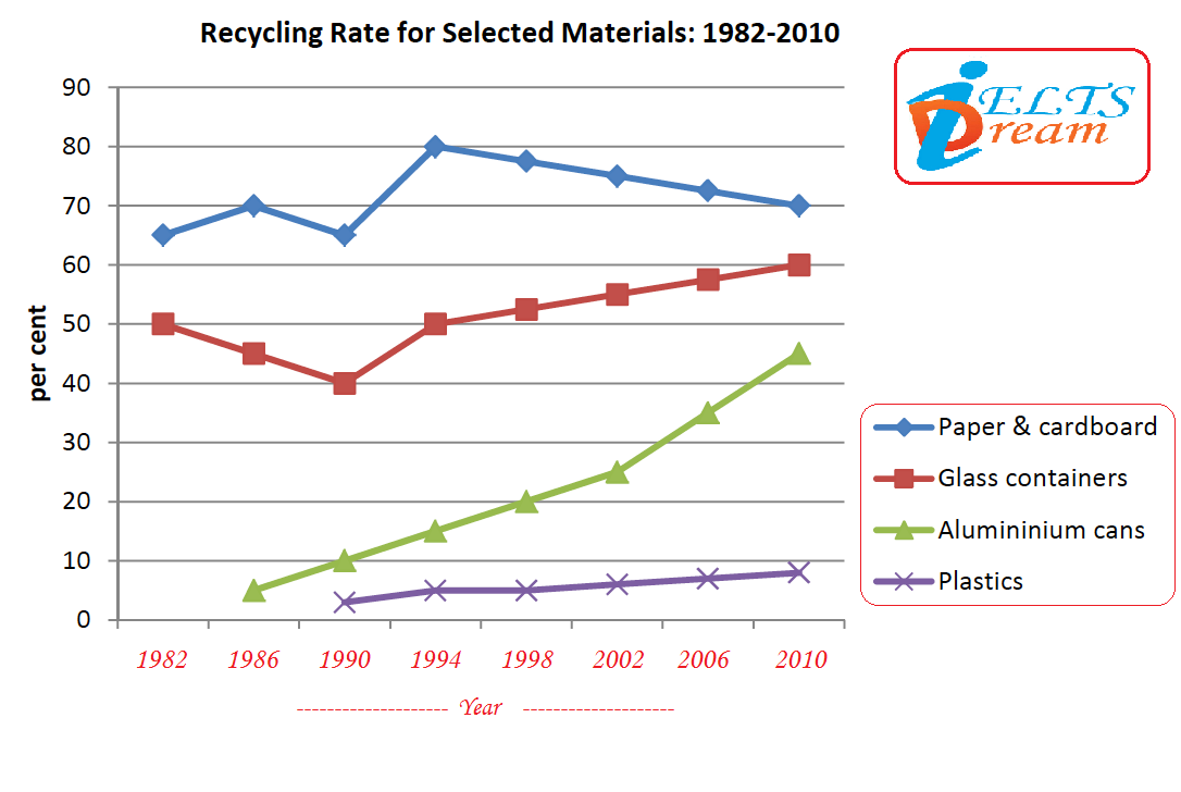 Writing task 1 graphs