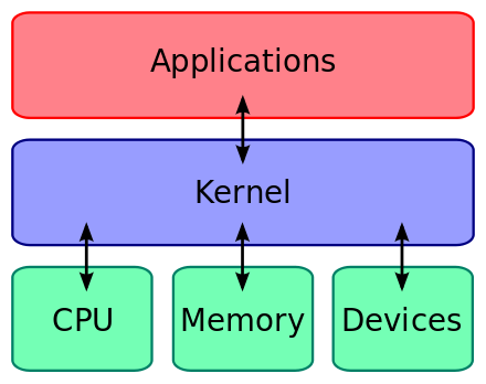 WHAT IS KERNAL(OPERATING SYSTEM IN SYSTEMS) & DIFFERENT KIND OF KERNALS ...