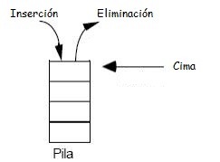 Estructura de datos: Pila en C# Estructura de datos