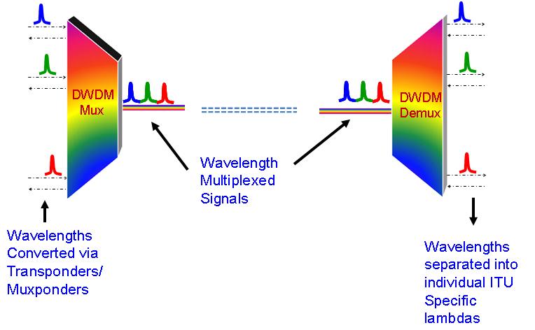 MyTechStuff: DWDM and more