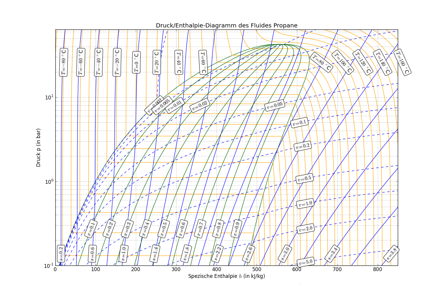 Thermodynamische Funktionen: Zustandsgrößen für Propan (C3H8, R290)