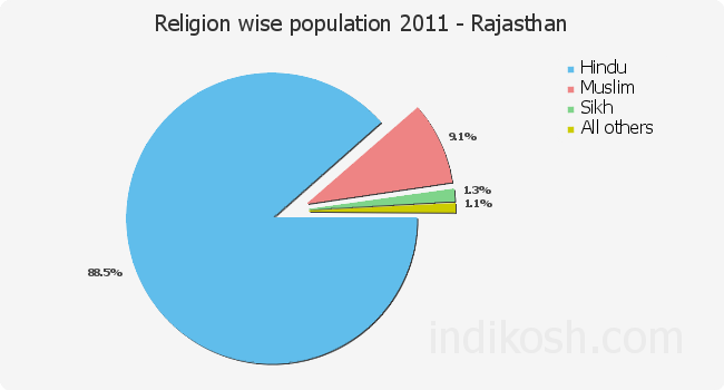 Rajasthan population