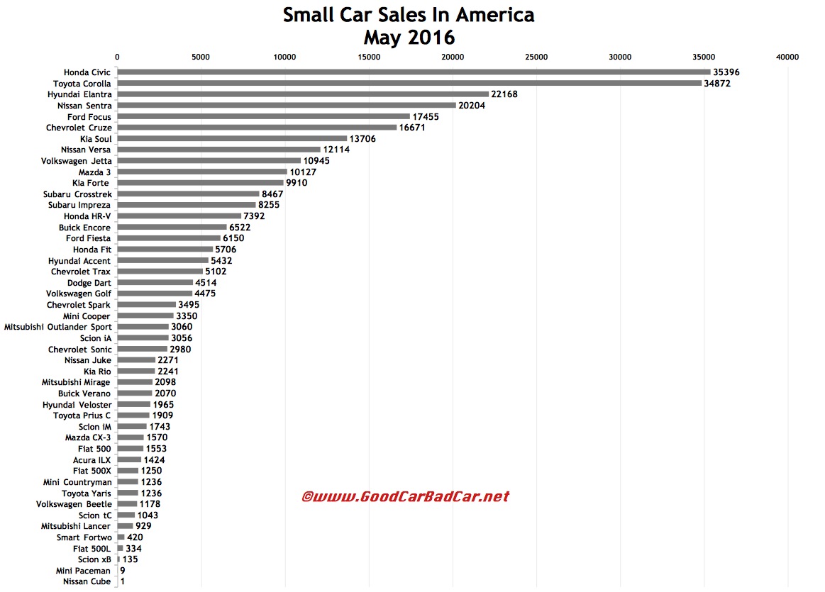 Small Car Sales In America May 2016 YTD GCBC small-car-sales-in-america-may-2016-ytd-gcbc