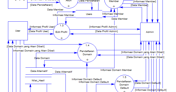 27+ Contoh Diagram Dfd PNG