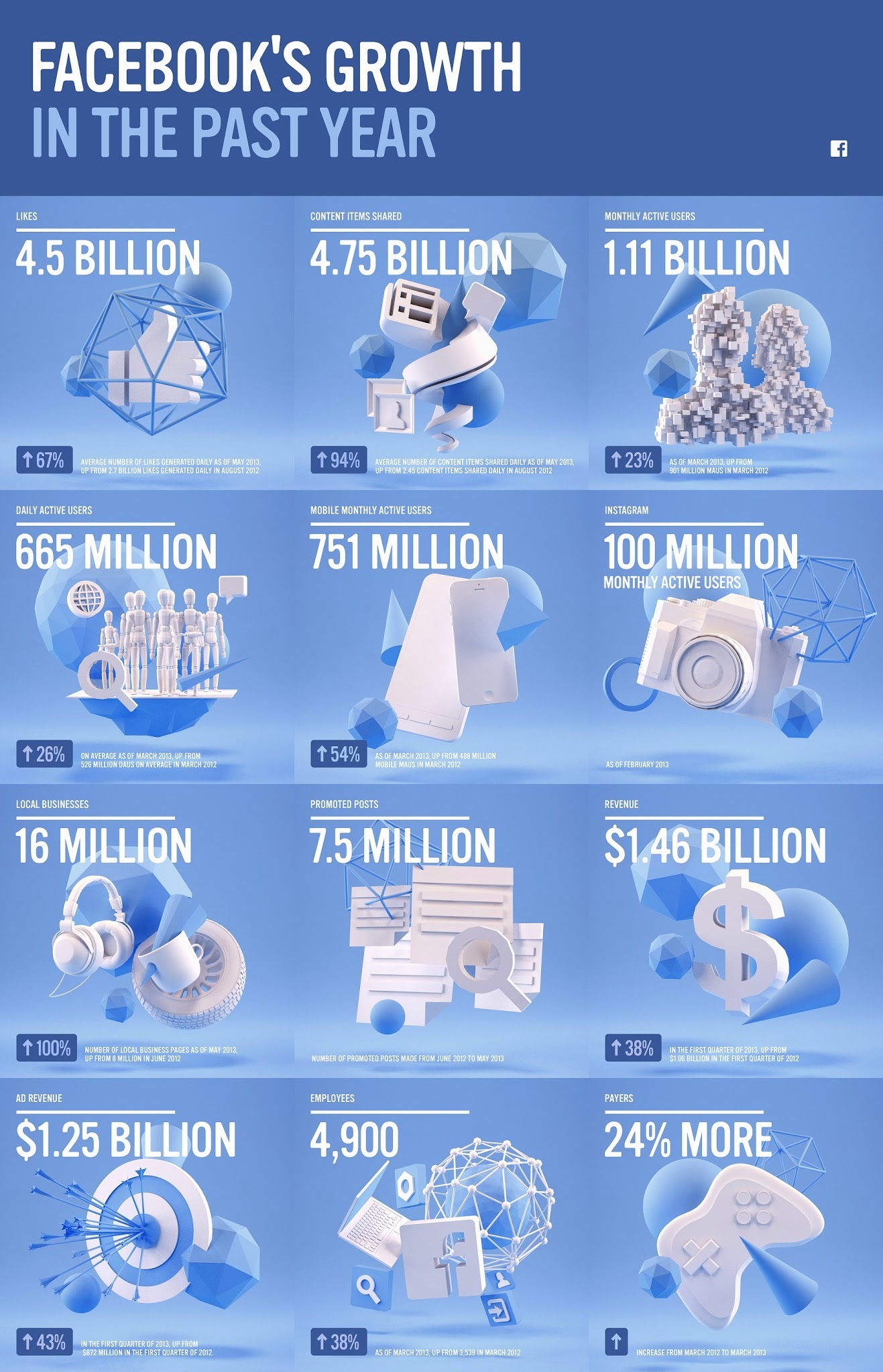 Facebook's Growth In The Past Year [INFOGRAPHIC] / Digital Information ...