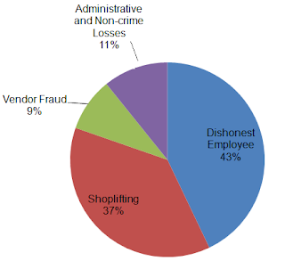 The Financial Analyst: Behind The Losses For Inventory Shrinkage