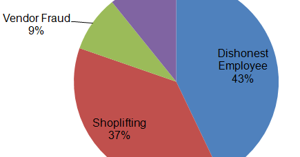 The Financial Analyst: Behind The Losses For Inventory Shrinkage