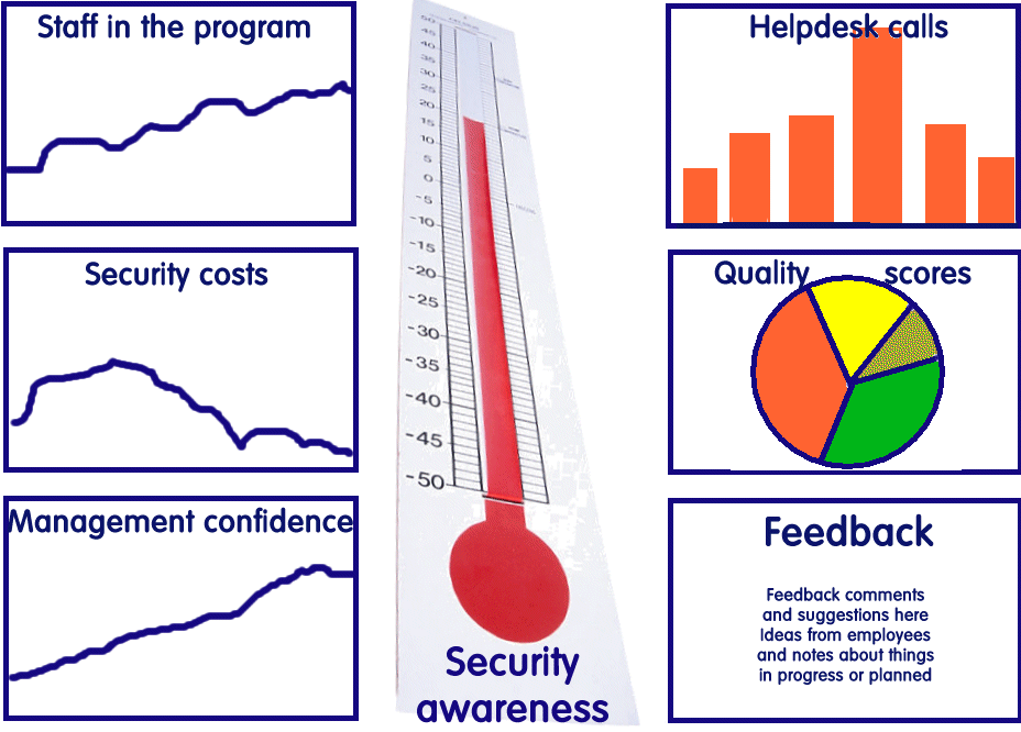 Security Metametrics: Security awareness metrics