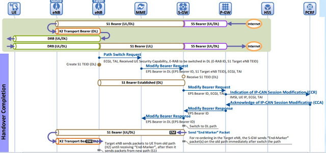 4G LTE, Handover Measurements Events Performance | Telecom Network Feeds