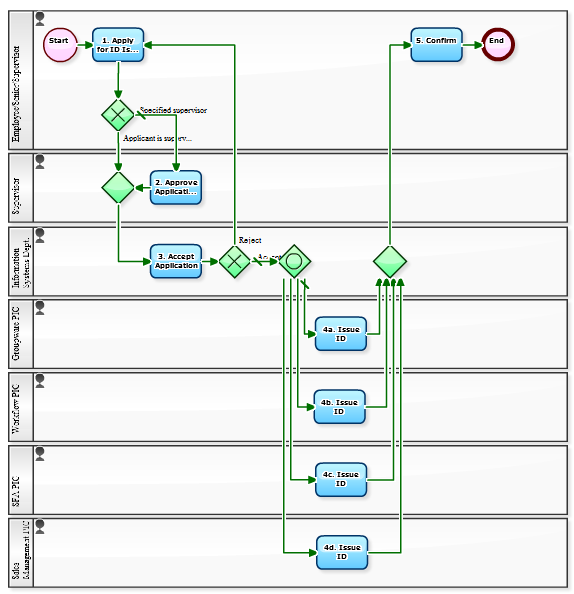 Workflow Sample: Issuing Accounts Via Multiple Staff Members