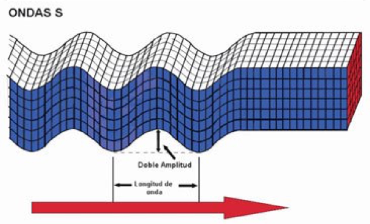 Cultura Científica : Ondas sísmicas