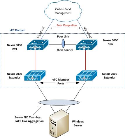 A Networker's Log File: Server NIC Teaming with Cisco Nexus