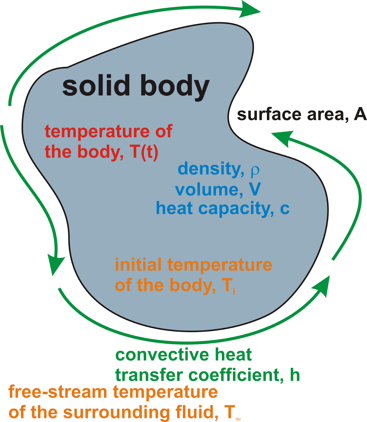 Heat Transfer and Applied Thermodynamics: More Useful Lumps