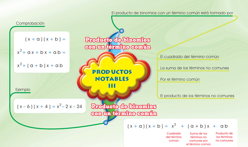 MATEMÁTICAS GENERAL 3: BINOMIOS CON TERMINO COMUN