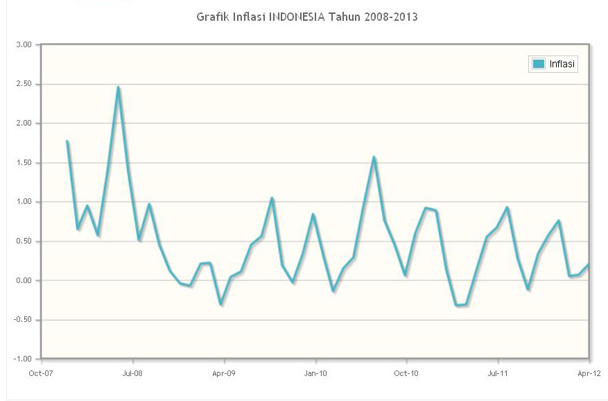 DATA INFLASI INDONESIA 2010-2013